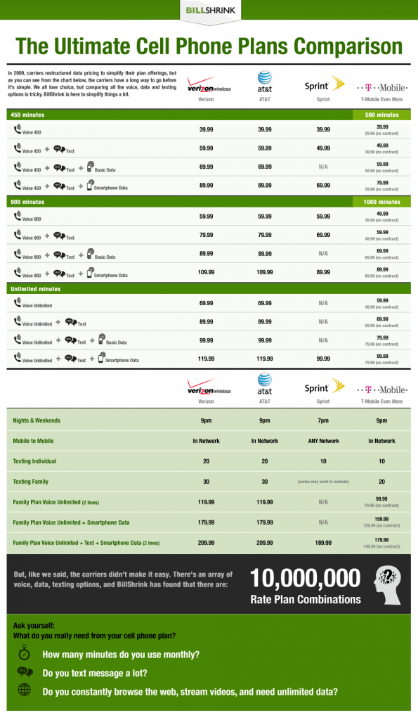 Cell Phone Plan Comparison Chart Helps You Choose Carrier