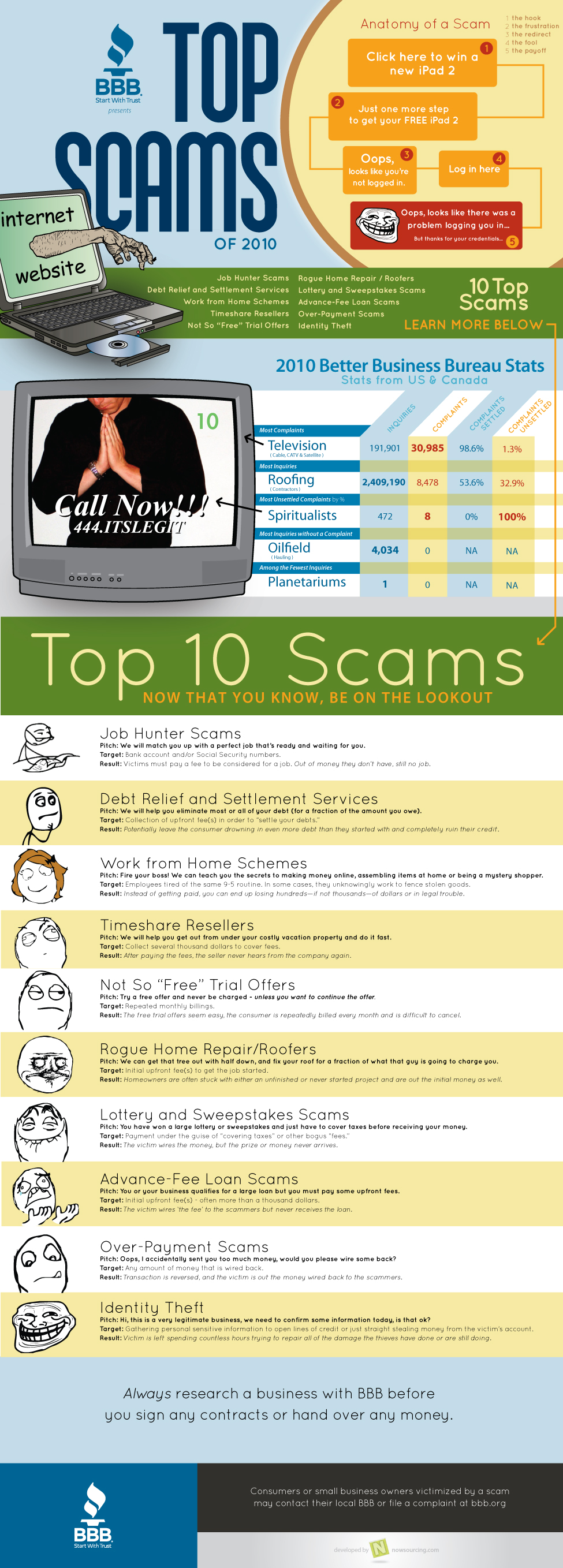 Better Business Bureau outlines the top 10 scams - infographic